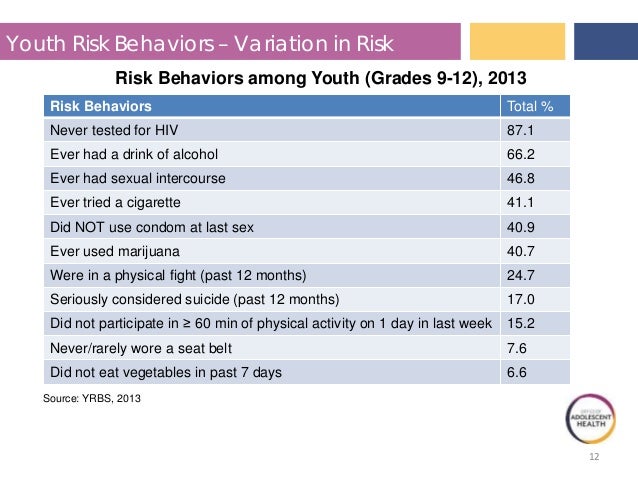 Co-Occurring Risk Behaviors During Adolescence