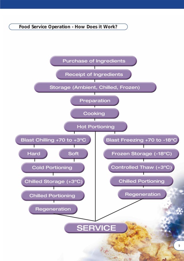 How to use the Cook Chill System in Commercial Kitchens