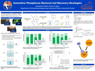Innovative Phosphorous Removal and Recovery Strategies | PPT