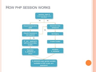 Cookie and session | PPTX