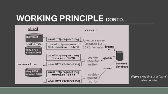 Cookies: HTTP state management mechanism | PPT