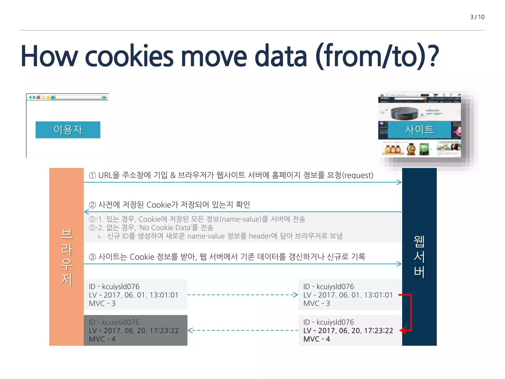 인터넷 쿠키 (Internet Cookie) | PPT