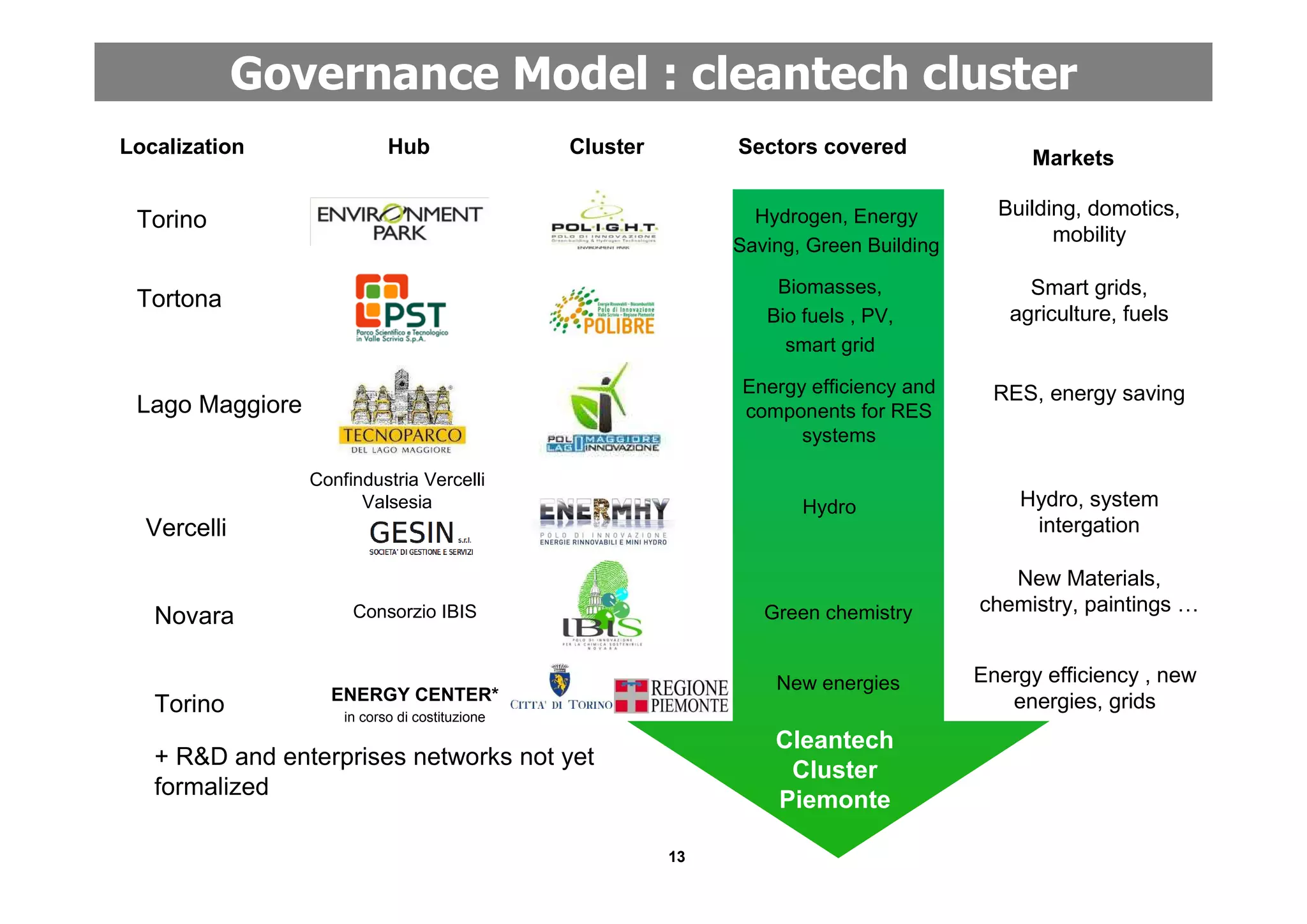 Piemonte Cleantech Cluster | PPT
