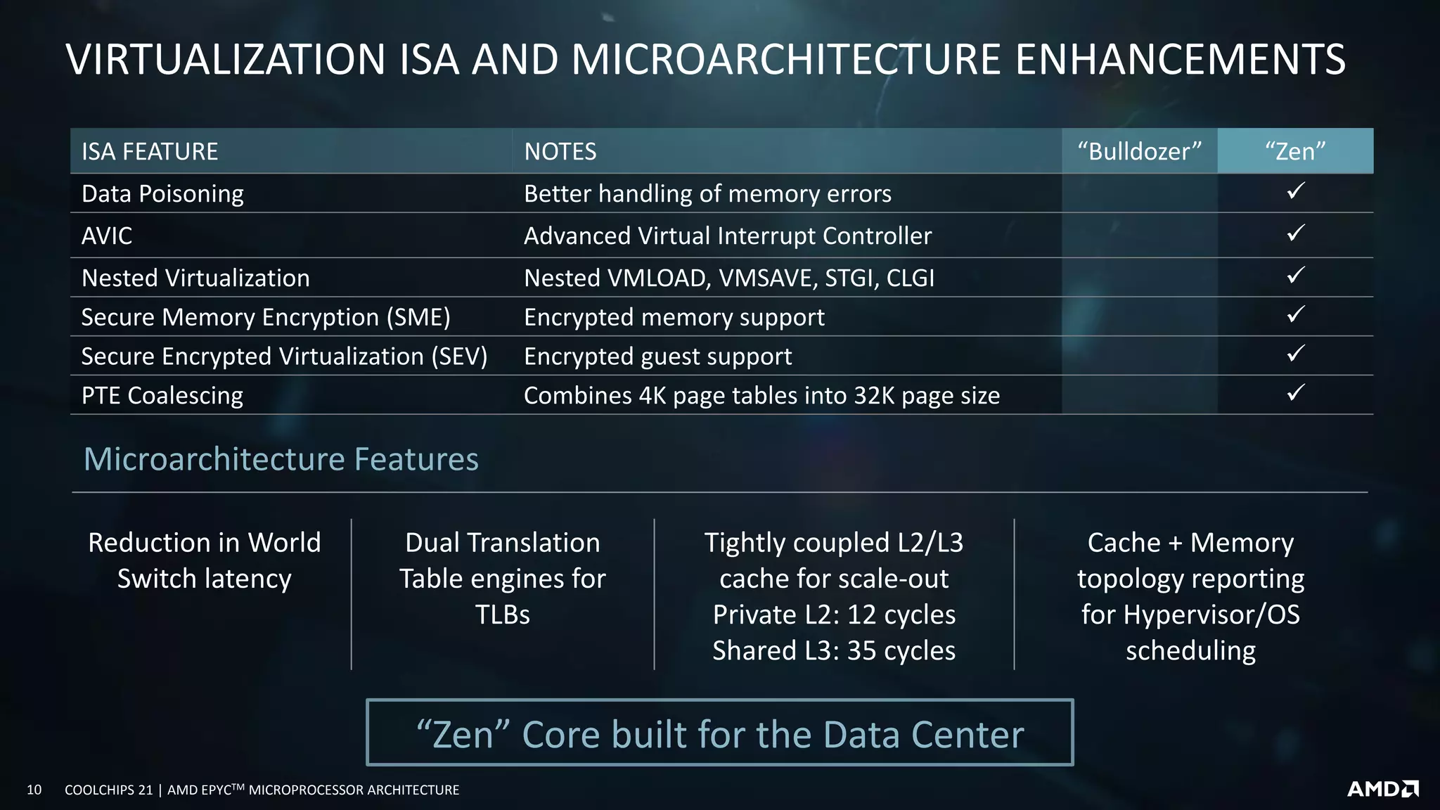 AMD EPYC™ Microprocessor Architecture | PDF