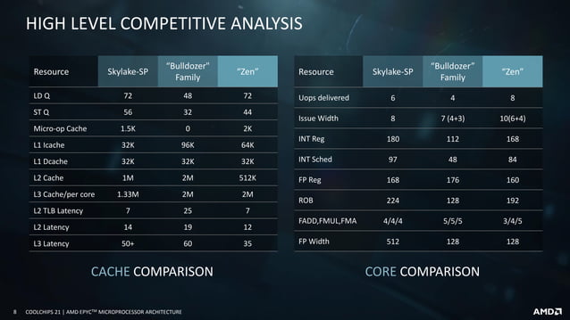 Amd Epyc™ Microprocessor Architecture Ppt