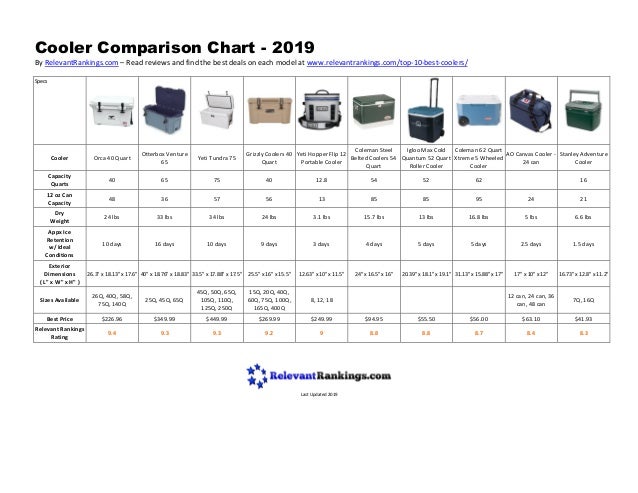 Cooler Comparison Chart - 2019