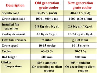 Cooler Presentation.ppt clinker cooler in | PPT