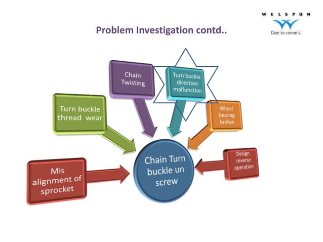 Root Cause Analysis of cooling bed chain broken .pptx