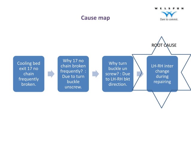 Root Cause Analysis of cooling bed chain broken .pptx