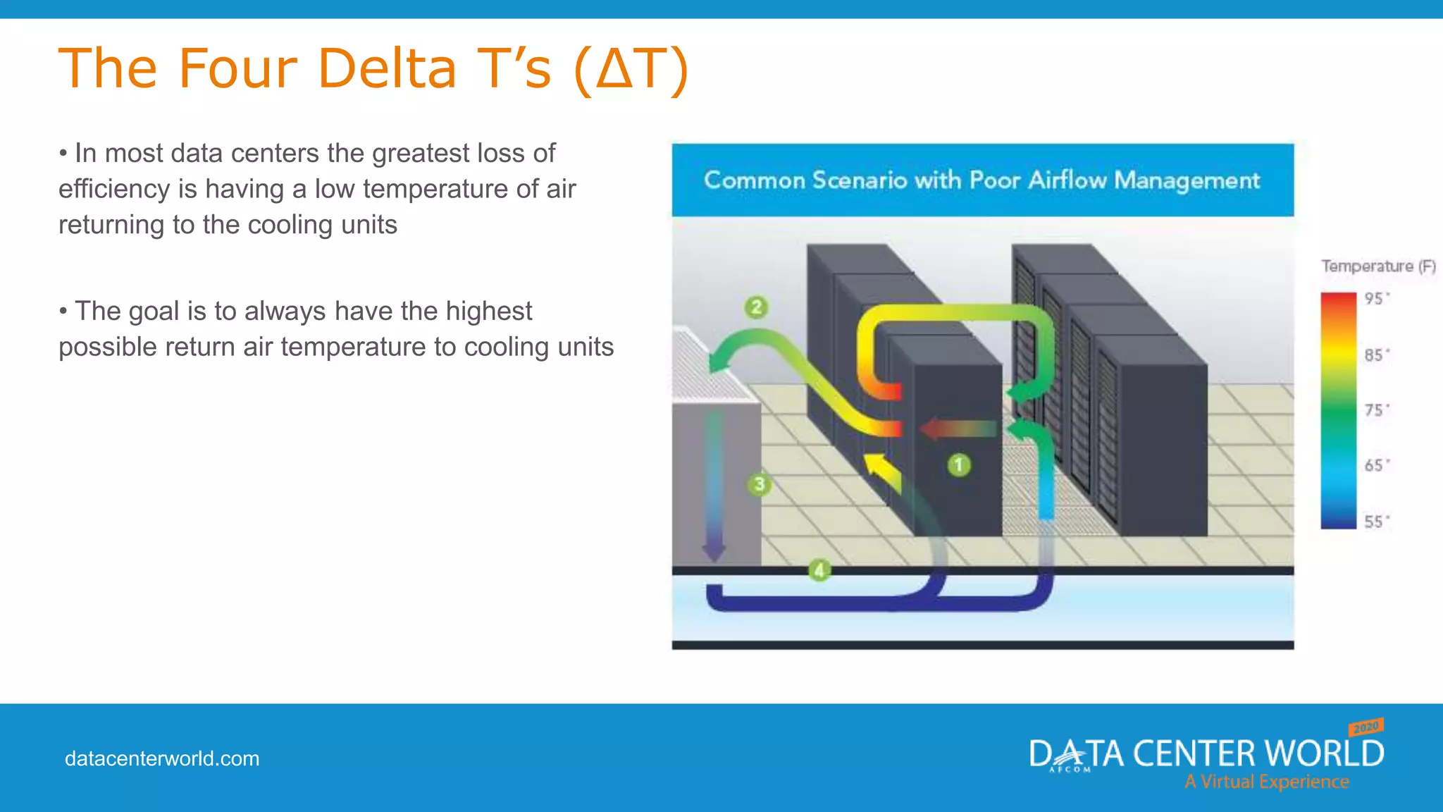 Cooling Optimization 101 A Beginners Guide To Data Center Cooling Ppt