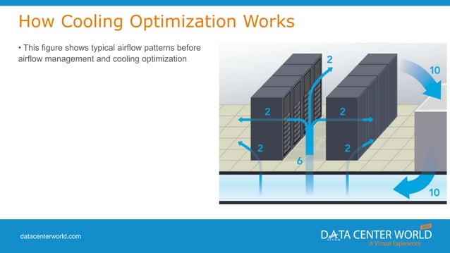 Cooling Optimization 101 A Beginners Guide To Data Center Cooling Pptx Home Improvement