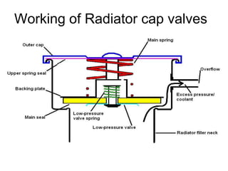 Cooling system for ic engines | PDF