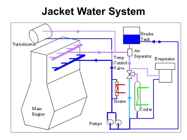 Marine Diesel Engine cooling water system.ppt | Chemistry | Science