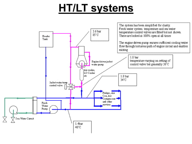 Marine Diesel Engine cooling water system.ppt | Chemistry | Science