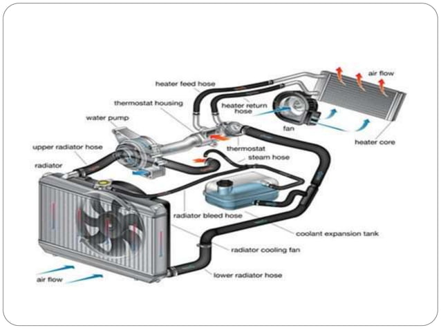 Cooling system in i.c engine | PPTX | Weather | Science