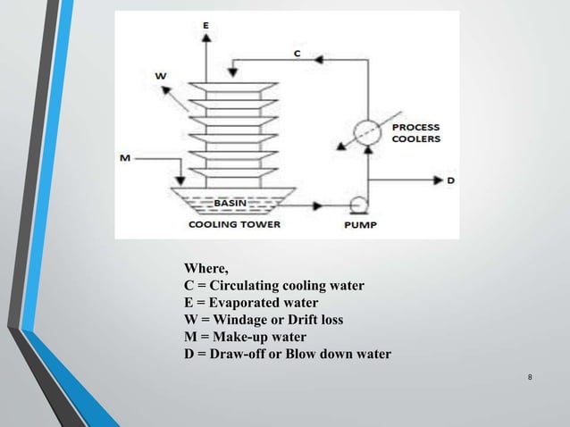 Cooling tower | PPTX | Weather | Science