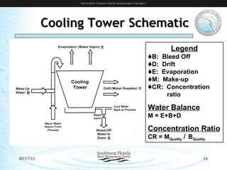 Water Conservation - Cooling Tower Management Overview | PPT | Home ...