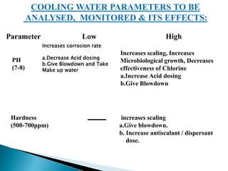 Cooling tower ppt tamal | PPTX