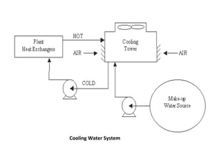 Cooling towers | PPT