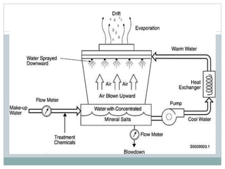 Cooling Tower - SNIST | PPTX