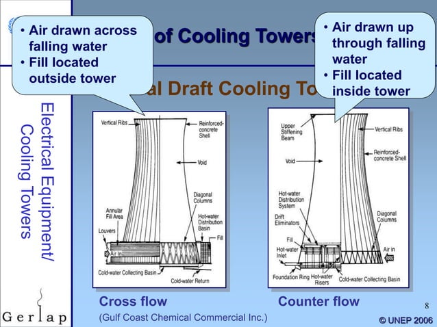 Cooling Towers Ppt For Piping Engineering Ppt