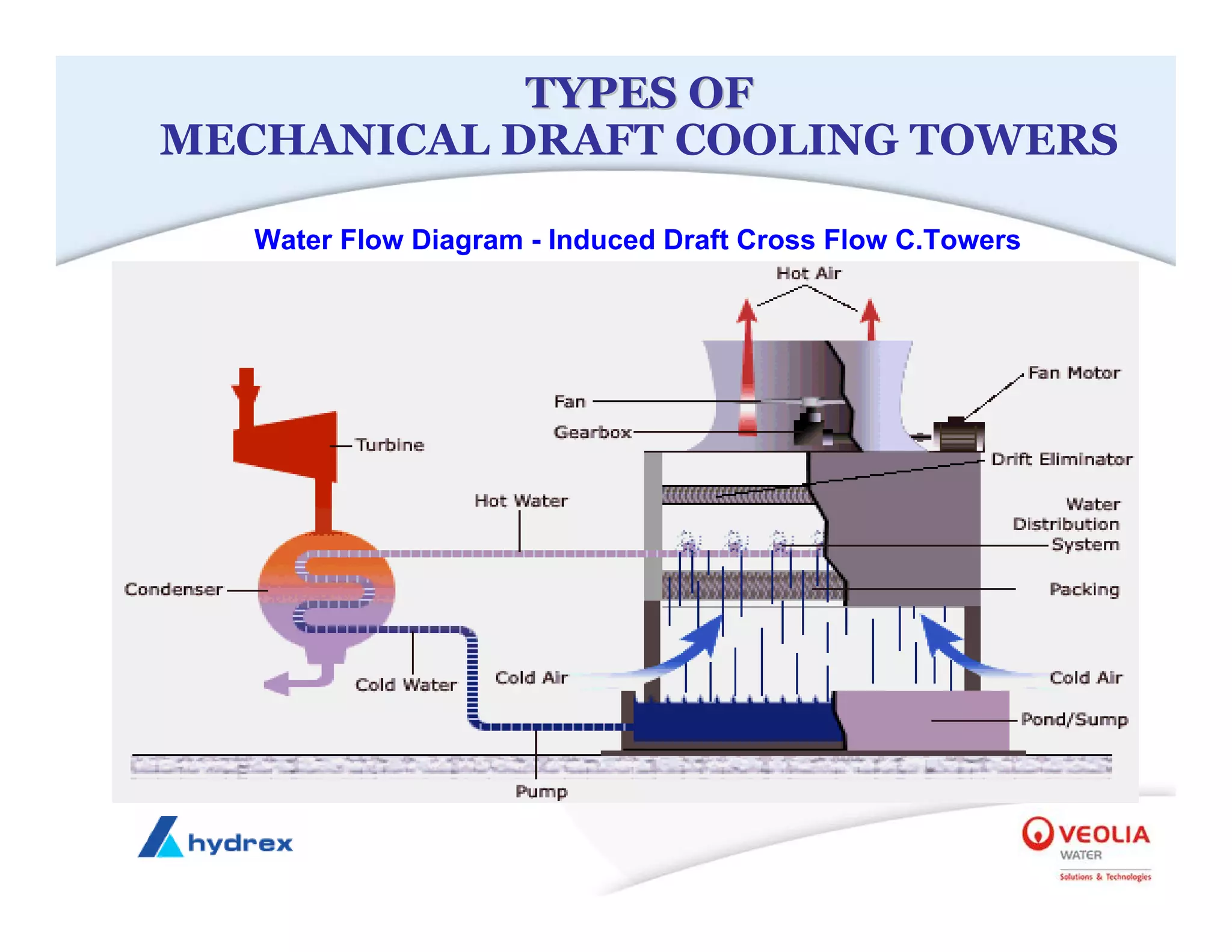 cooling towers system .pdf