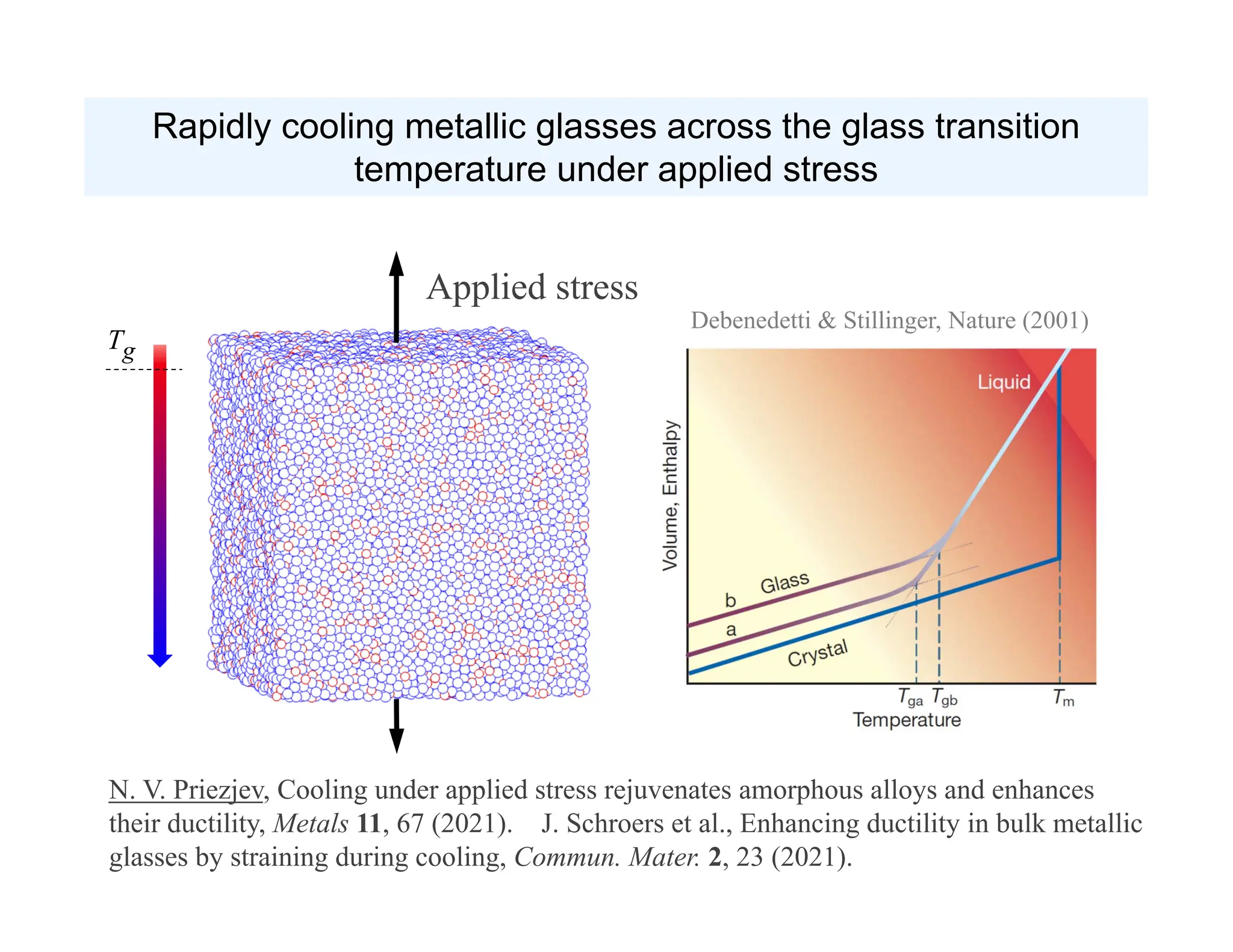 Rapid cooling across the glass transition temperature at finite strain ...