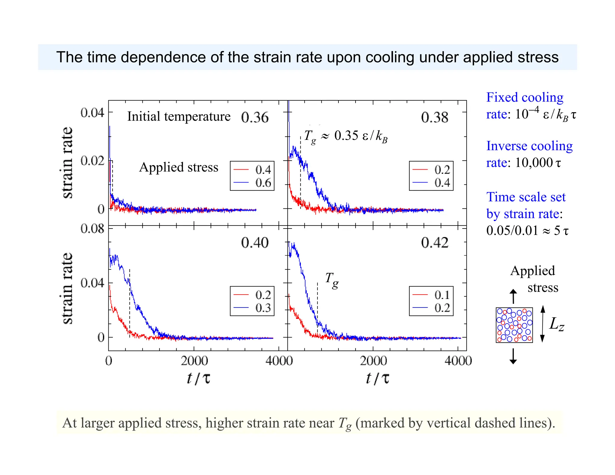 Rapid Cooling Across The Glass Transition Temperature At Finite Strain
