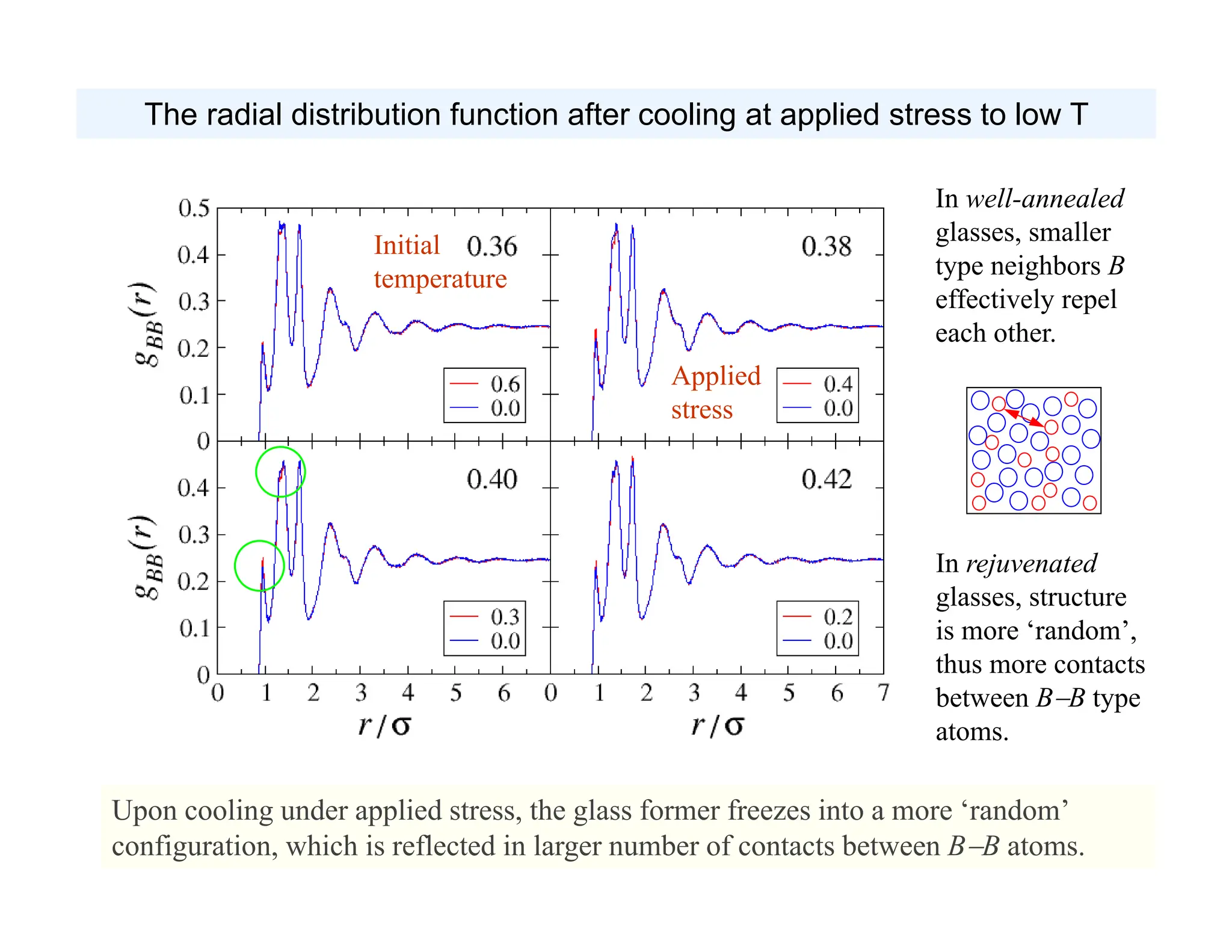 Rapid Cooling Across The Glass Transition Temperature At Finite Strain