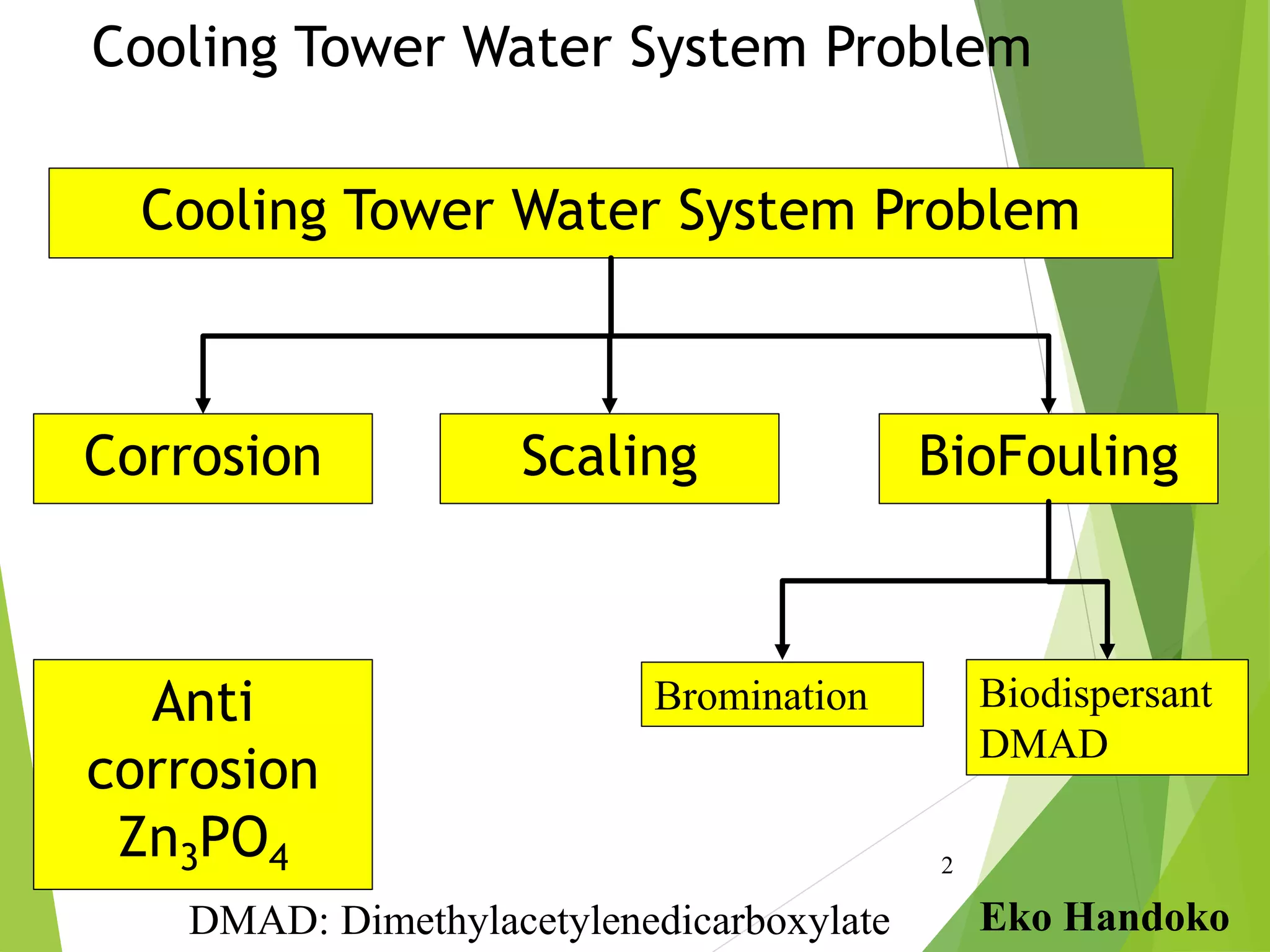 Cooling water chemistry .pdf