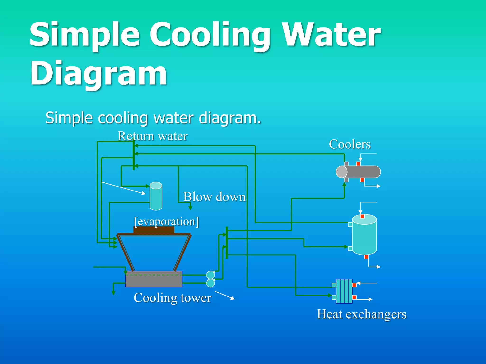Cooling water treatment | PPTX
