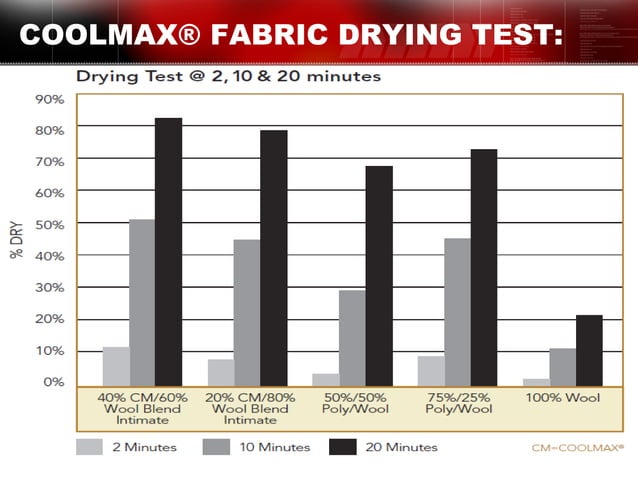 Coolmax fabric By BULBUL | PPT | Sports Equipment | Sports