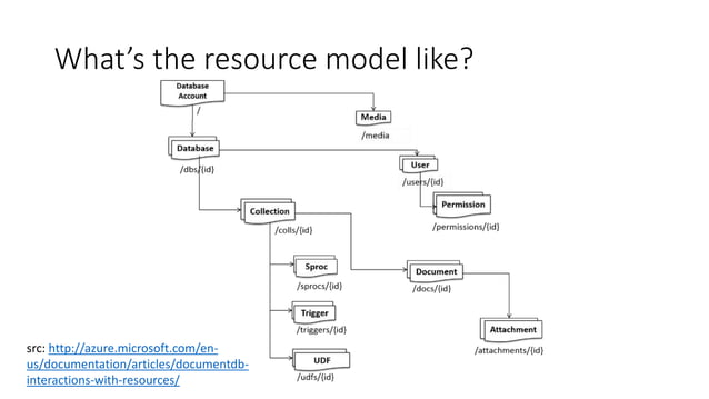 Cool NoSQL on Azure with DocumentDB | PPT