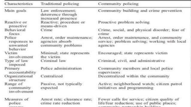 Coomunity policing vs traditional policing | PPT