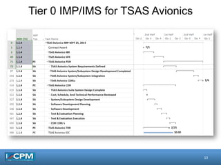 Integrated master plan (imp) - the foundation of the program success | PDF