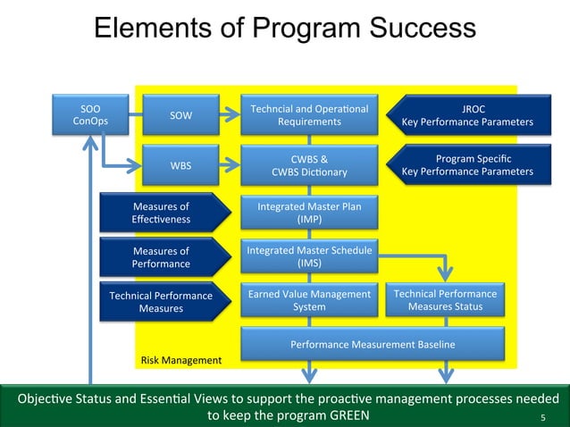 Integrated master plan (imp) - the foundation of the program success | PPT