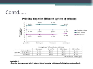 Design and analysis of polar, cartesian and delta 3d printer | PPTX