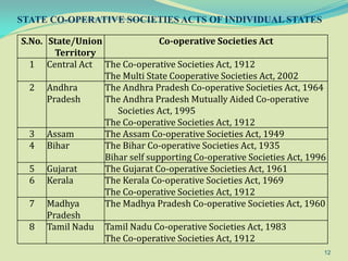 Cooperative Sector Industries