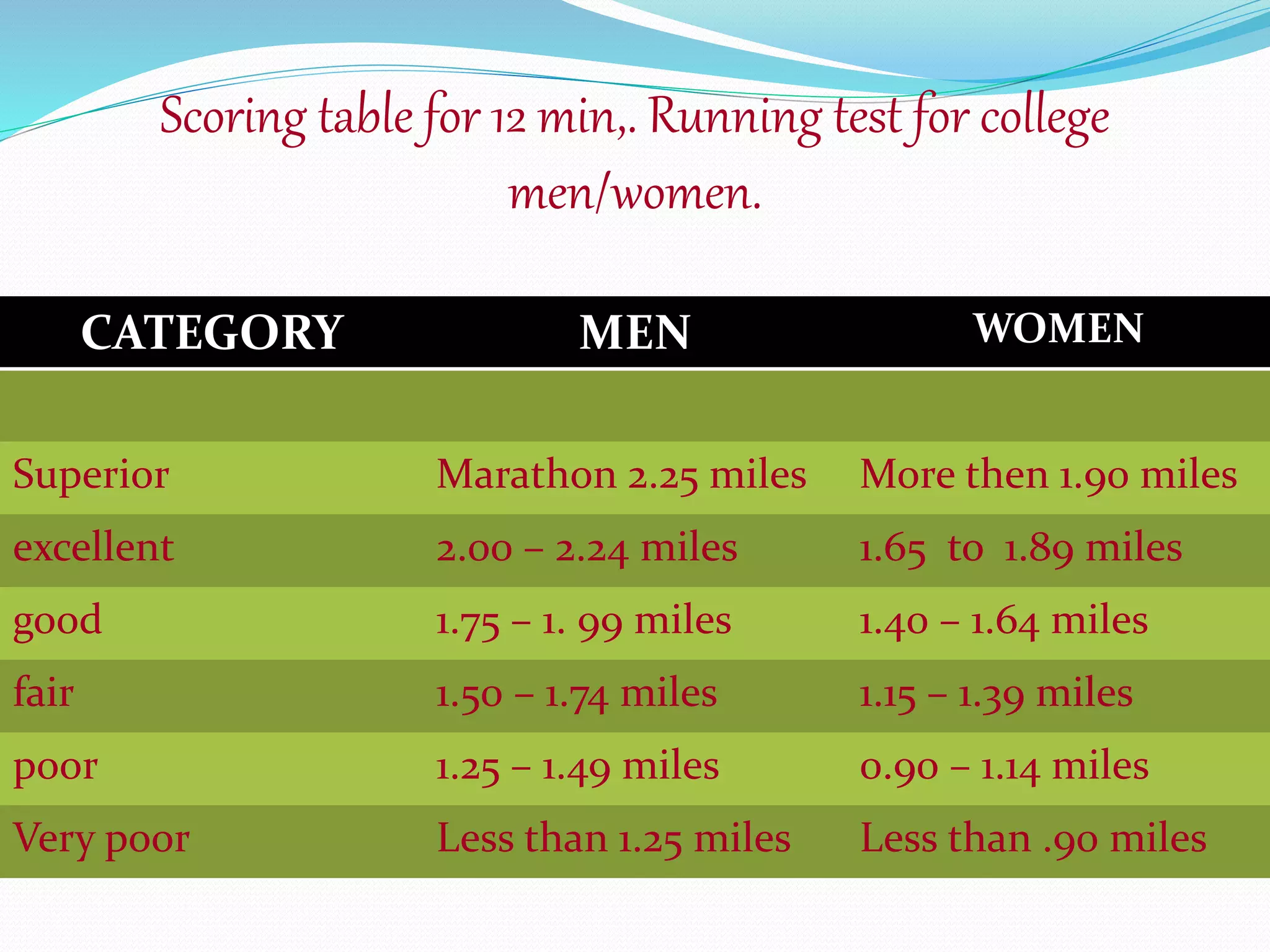 Cooper 12 minutes run walk test | PPTX