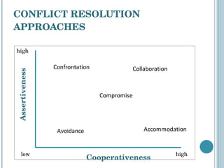 Cooperation, Competition, Conflict, And Power In Teams | PPT