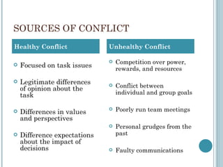 Cooperation, competition, conflict, and power in teams | PPT