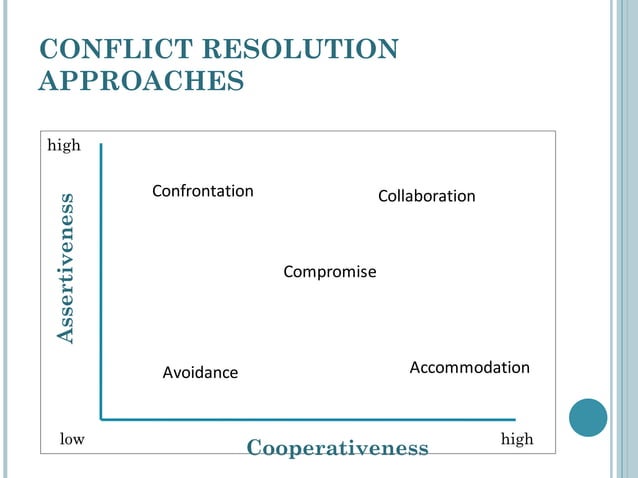 Cooperation, competition, conflict, and power in teams | PPT