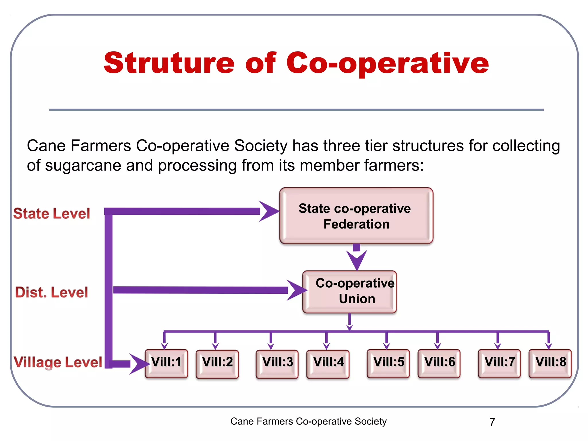 Co operative business plan group-1 | PPT