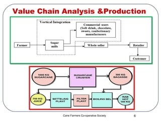 Co operative business plan group-1 | PPT