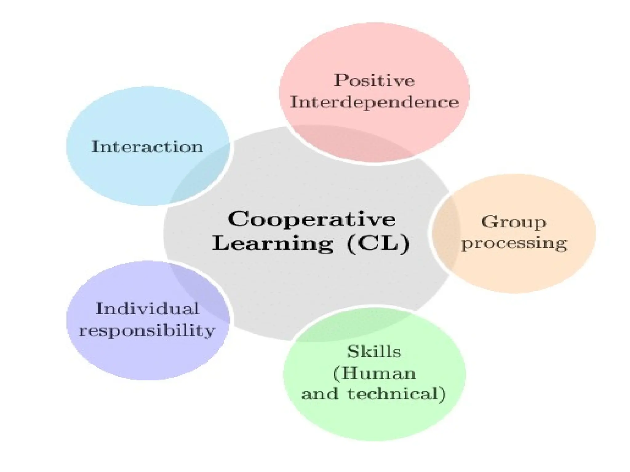 Cooperative Learning and use in classroom settings.pptx