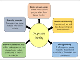 Cooperative Learning and use in classroom settings.pptx