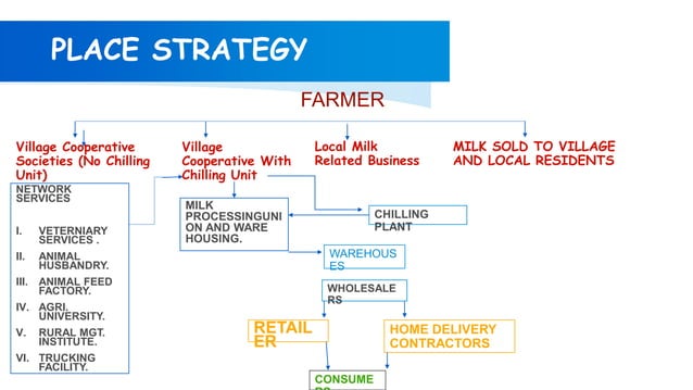 Cooperative model of amul iffco | PPT