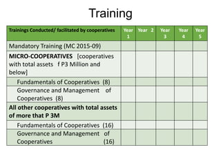 Guide on Cooperative Operation and Management | PDF