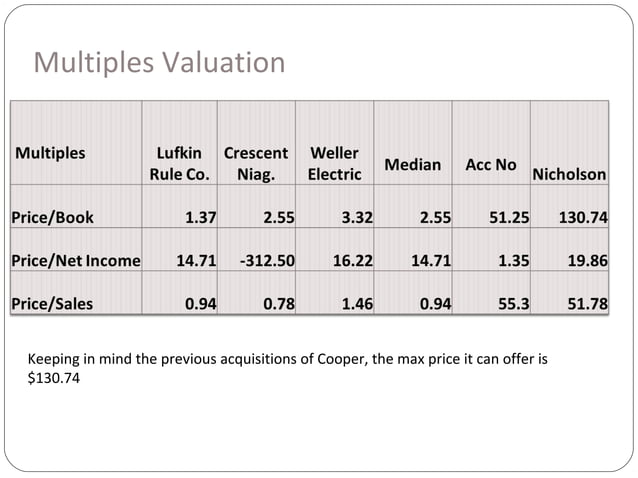 Cooper industries Case Study | PPT | Stocks and Bonds | Personal Investing