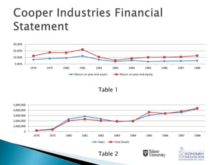 Cooper industries’ corporate strategy (a) | PPTX